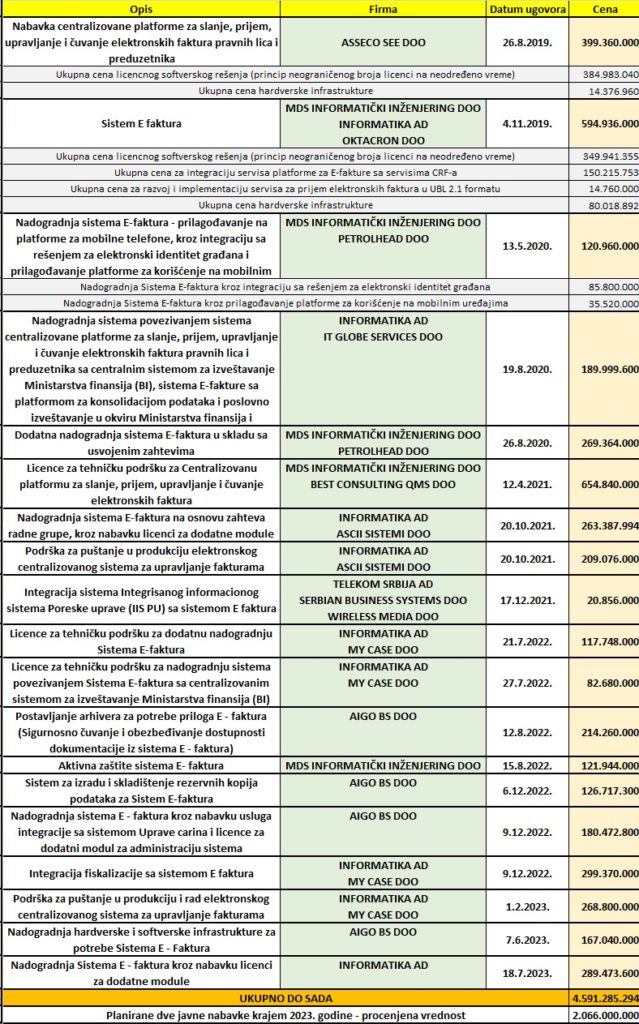 E-fakture, novi SEF, PDV - šta je bilo do sada a šta nas očekuje u ...